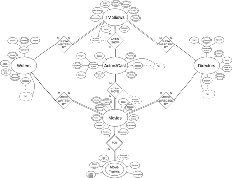 IMDb ER diagram | Visual Paradigm User-Contributed Diagrams / Designs